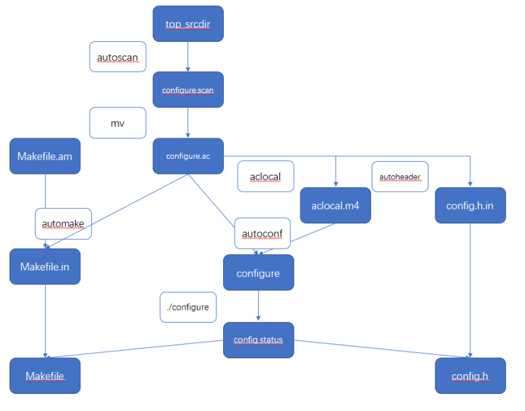 autotools使用 | Xinhecuican's Blog